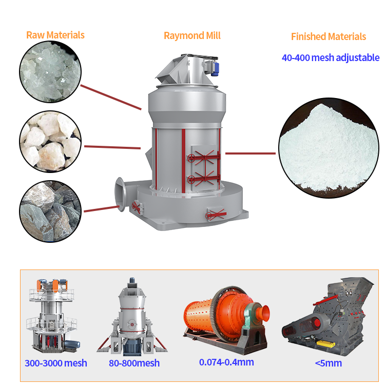 CRRM pendulum mill for stone powder plant-raymond-mill.